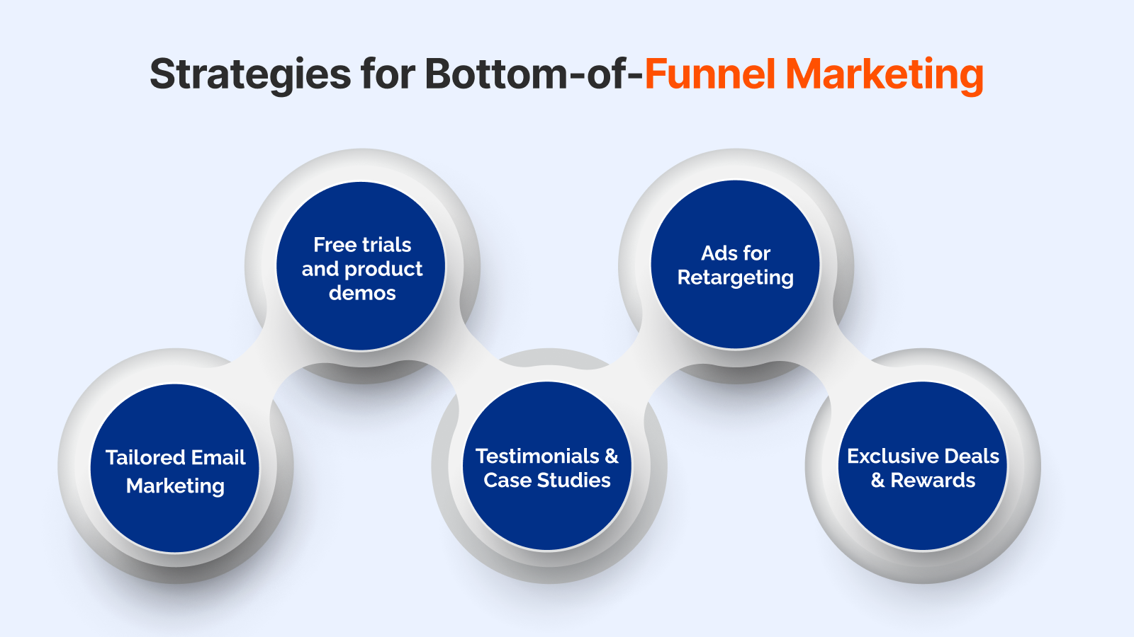 Upper Funnel Vs Lower Funnel Marketing: Full Funnel Strategy Explained