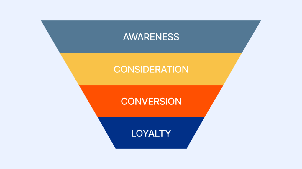 Upper Funnel Vs Lower Funnel Marketing: Full Funnel Strategy Explained