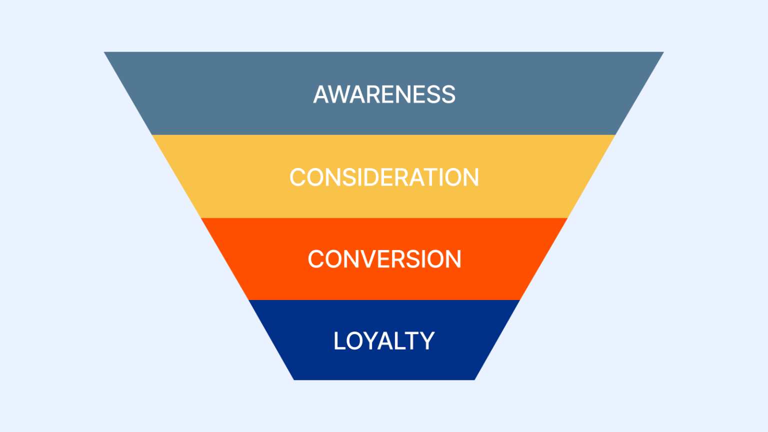 Upper Funnel Vs Lower Funnel Marketing: Full Funnel Strategy Explained